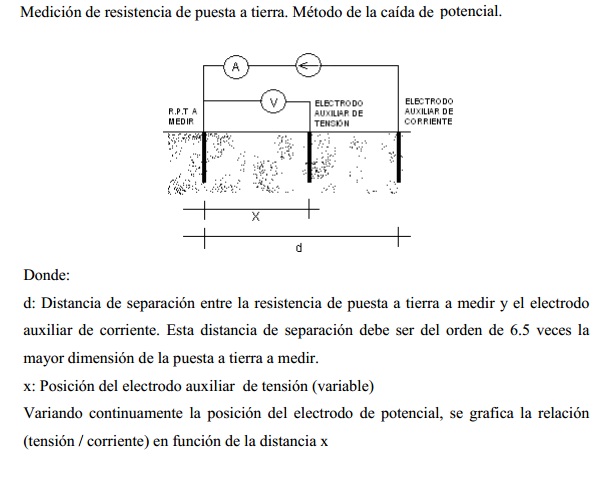 Resistencia de puesta a tierra